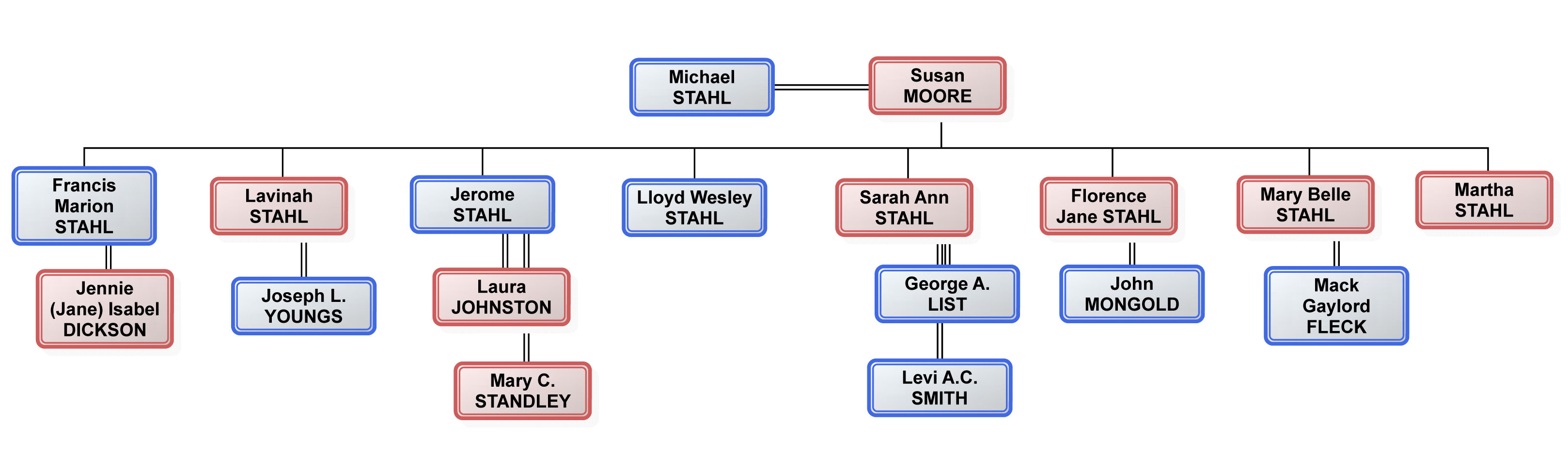 Frank Stahl personal diary - introduction